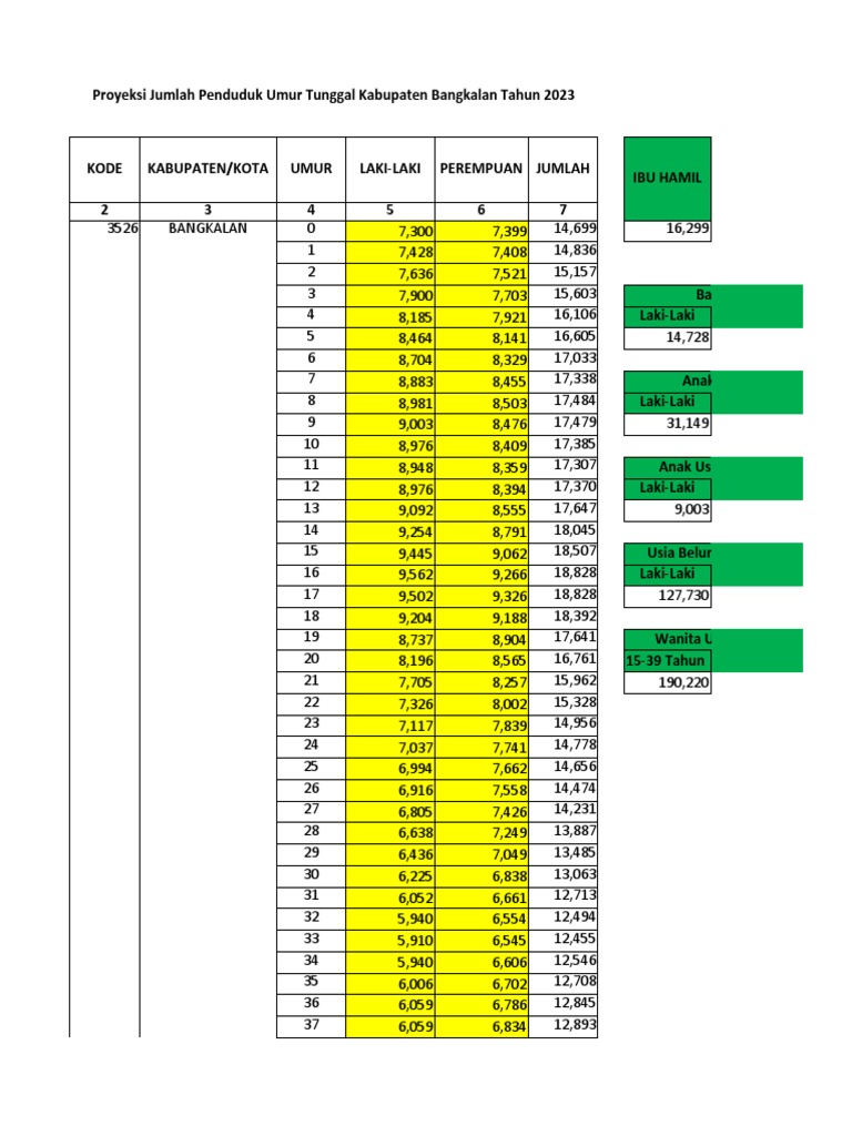 Proyeksi Penduduk Tahun 2023 | PDF