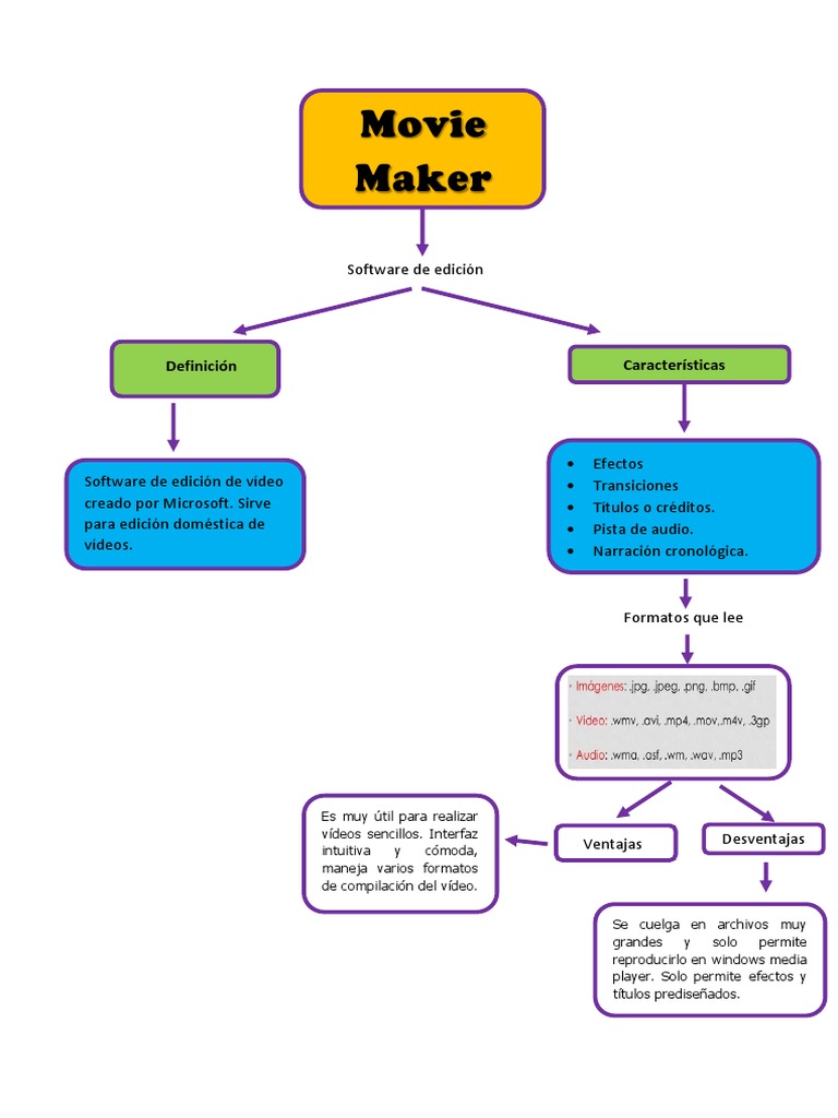 Mapa Conceptual Movie Maker | PDF | Computadoras