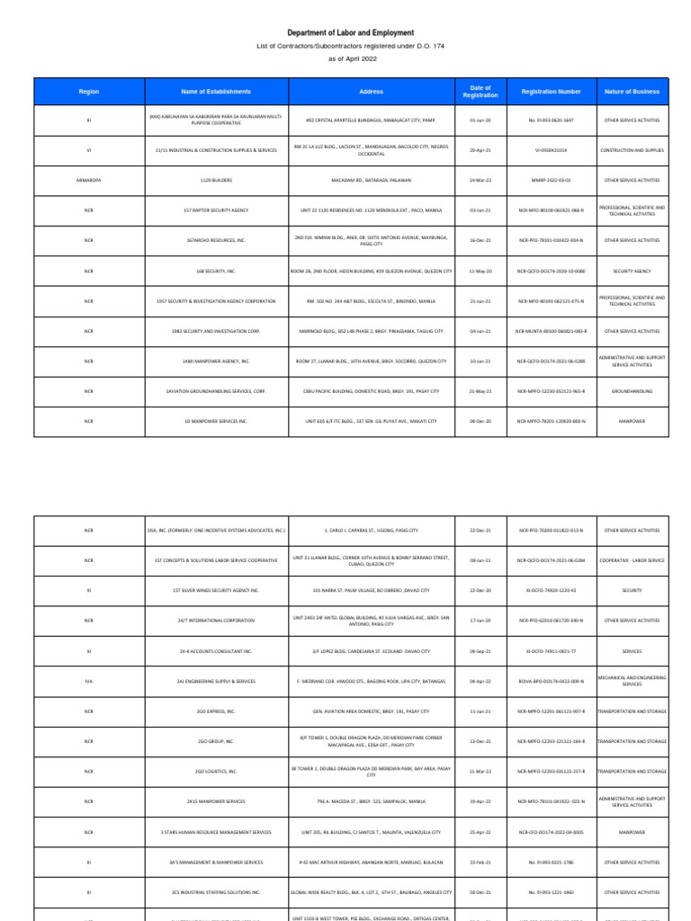 DO 174 April 2022 | PDF | Metro Manila | Makati