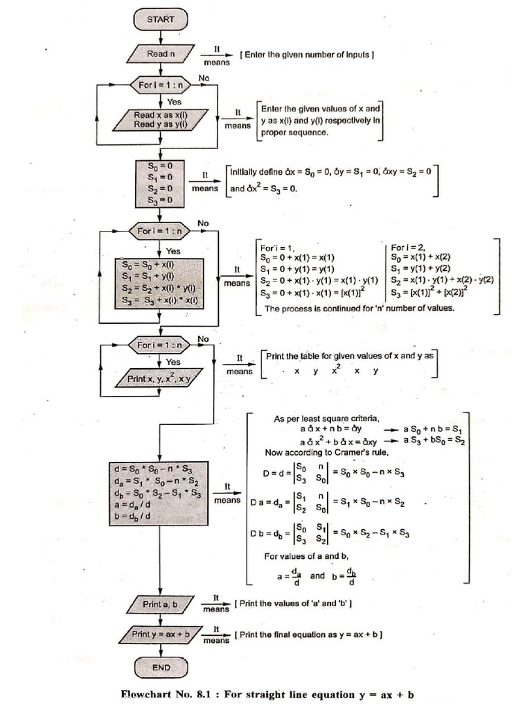Curve Fitting Flowchart and Programs | PDF
