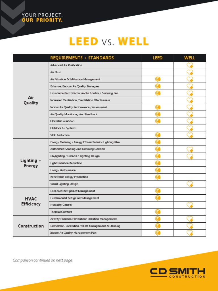 LEED Vs WELL | PDF | Water | Efficient Energy Use