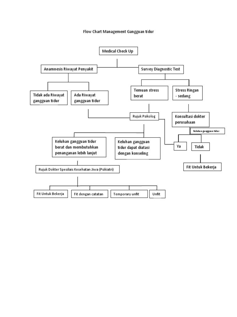 Flow Chart Management Gangguan Tidur | PDF