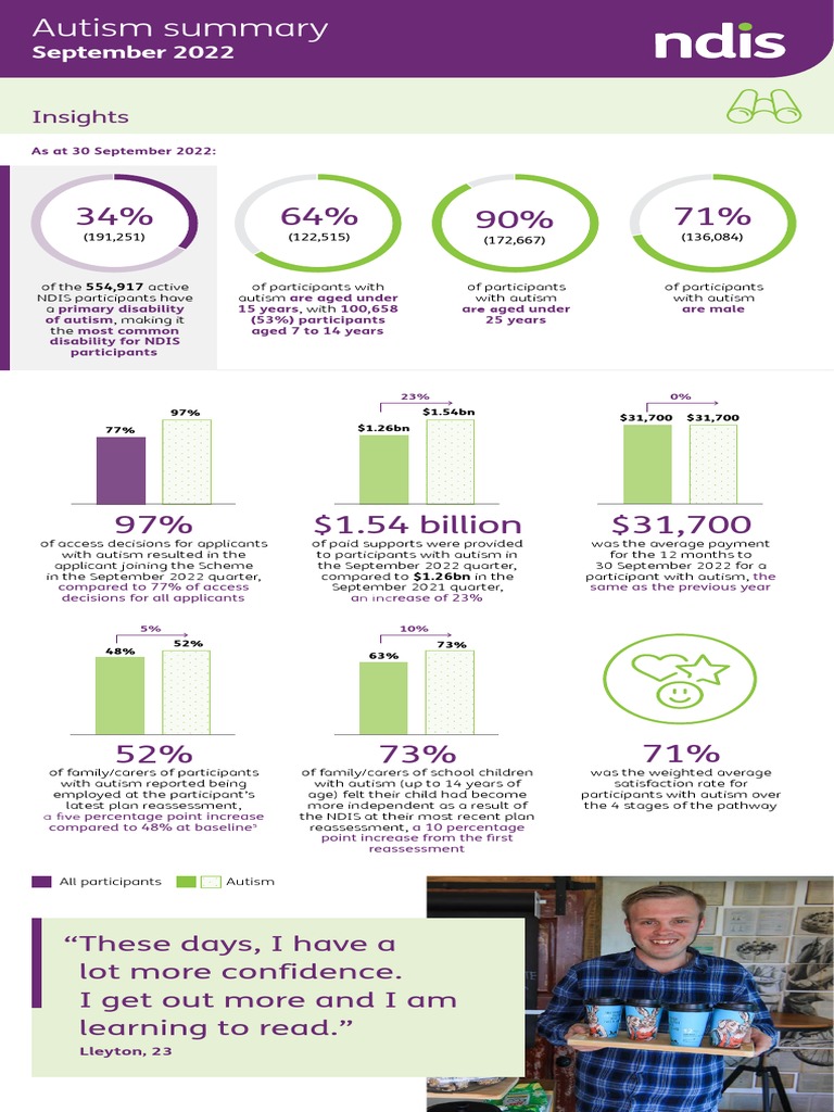 NDIS185 Autism Dashboard Sep22 ACC ƒ1 | PDF | Social Science