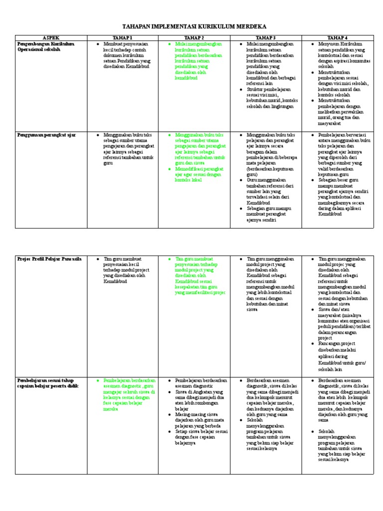 Tahapan Implementasi Kurikulum Merdeka | PDF