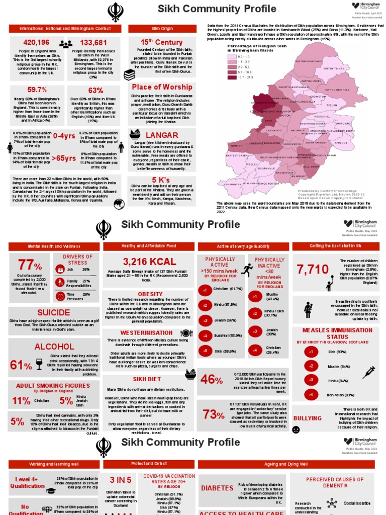 Sikh Community Profile Infographic English AF | PDF