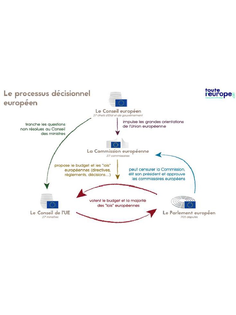 Schéma Processus Décisionnel Européen | PDF
