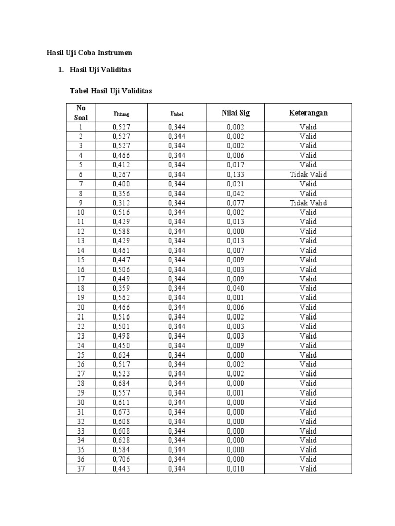 TABEL Hasil Uji Coba Instrumen | PDF