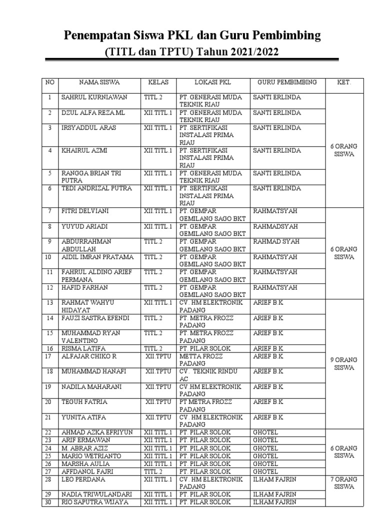 Penempatan Siswa PKL Dan Guru Pembimbing | PDF