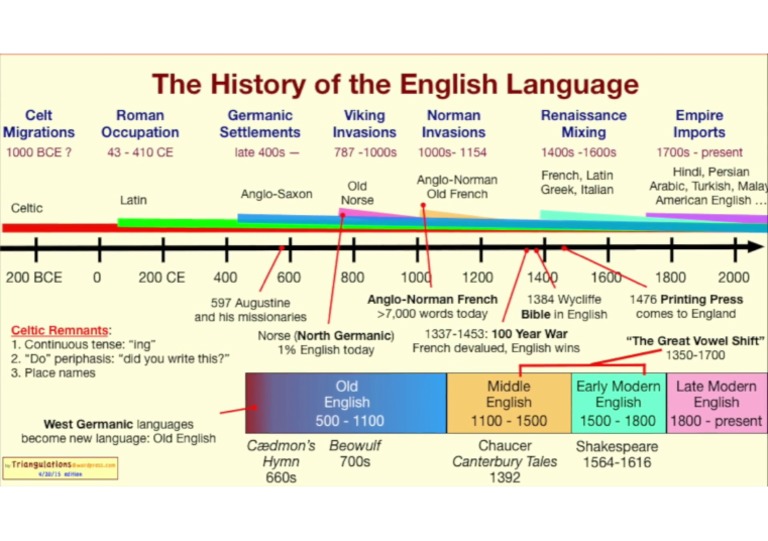 History of The English Language | PDF