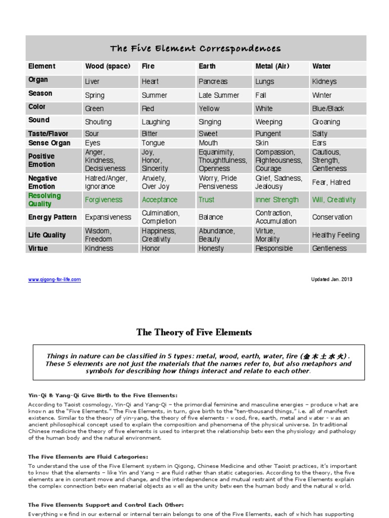 5 Element Correspondences 1 2013 | PDF | Yin And Yang | Taste