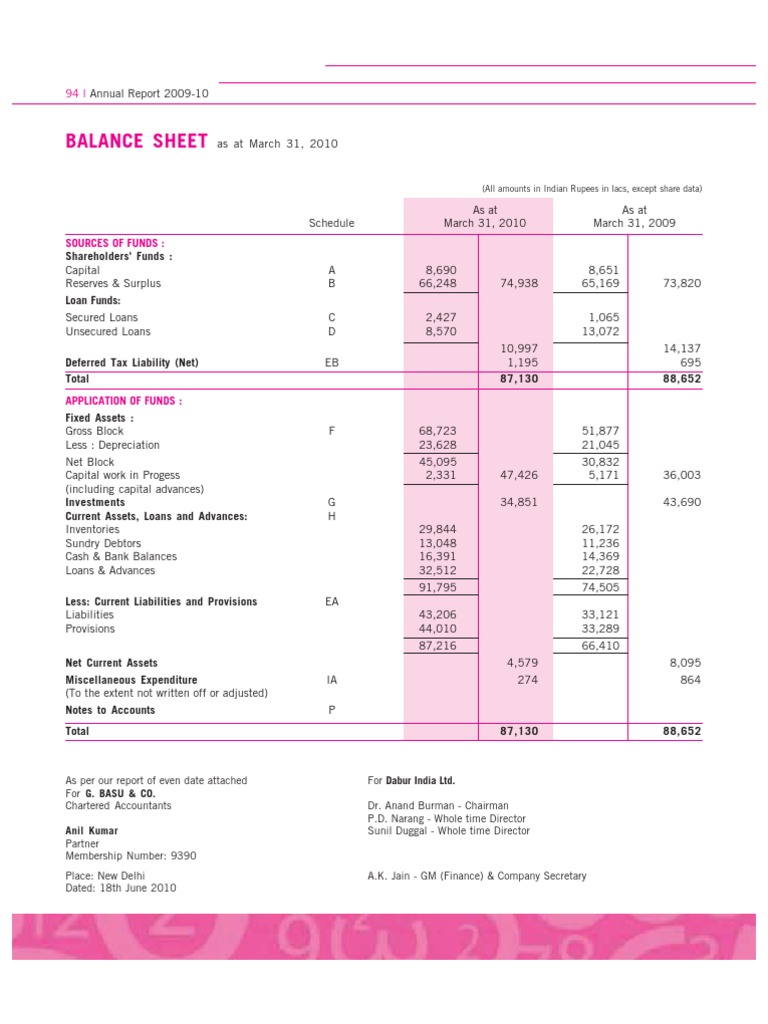 Dabur Balance Sheet | Depreciation | Pension