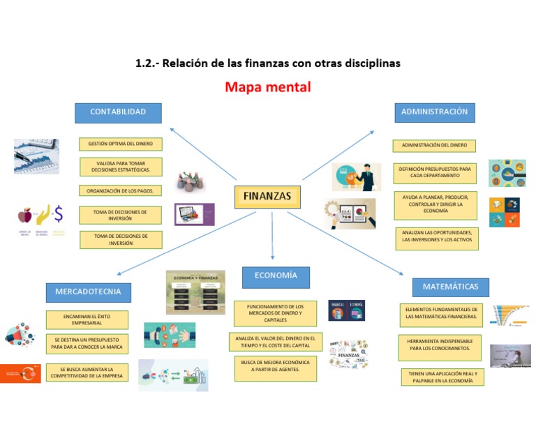 Mapa Mental Finanzas | PDF