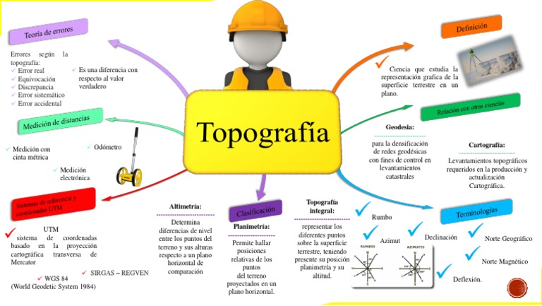 Mapa Mental 10% | Descargar gratis PDF | Topografía | Geografía