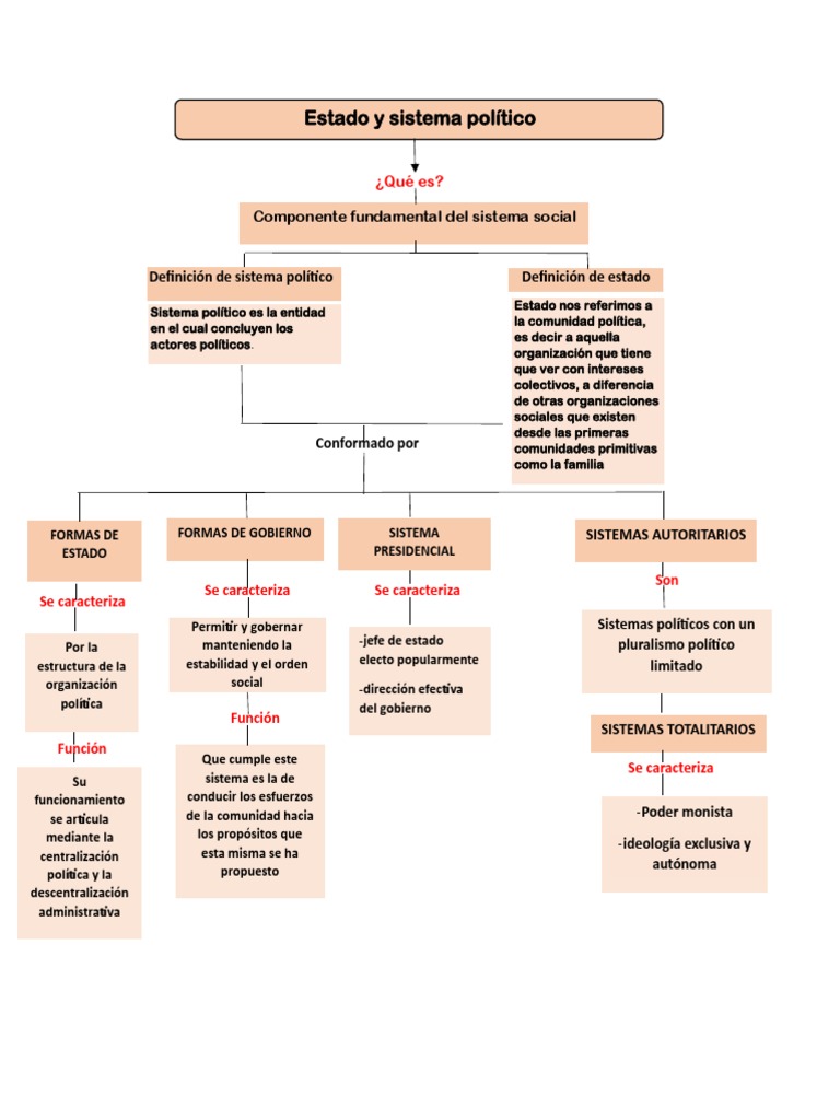 Mapa Conseptual Sistemas Politicos | PDF | Sistemas politicos | Estado (política)