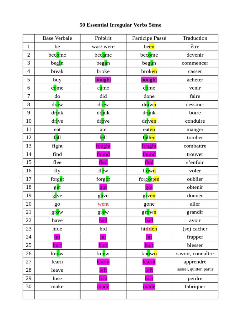 A Comprehensive List of 50 Essential Irregular Verbs in French with ...