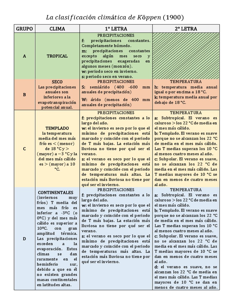 La Clasificación Climática de Köppen | Descargar gratis PDF | Clima templado | Ciencias atmosféricas