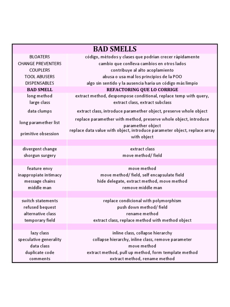 Apunte Bad Smells + Refactorings | PDF