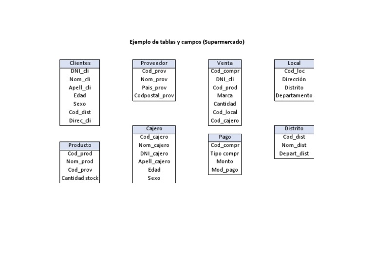 Ejemplo de Tablas y Campos-Supermercado | PDF