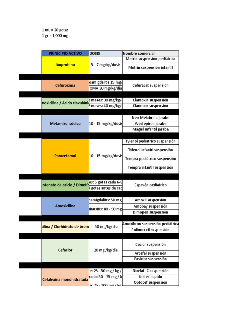 Presentaciones Medicamentos | PDF | Medicina CLINICA | Drogas
