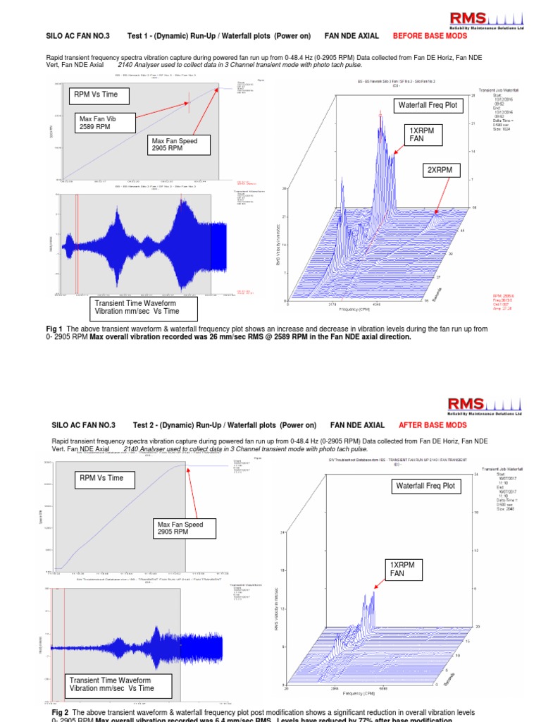 Transient Testing With Emerson's 2140 On Silo AC Fans | PDF | Frequency ...