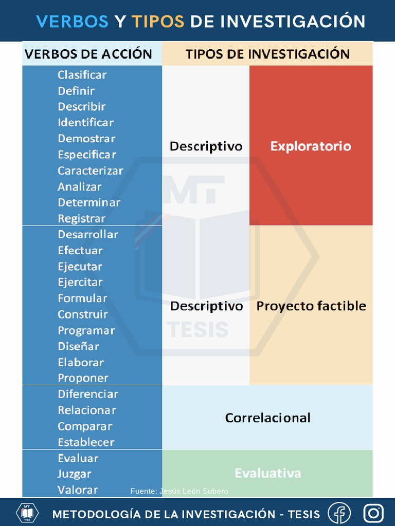 Verbos para Tipos de Investigación | PDF