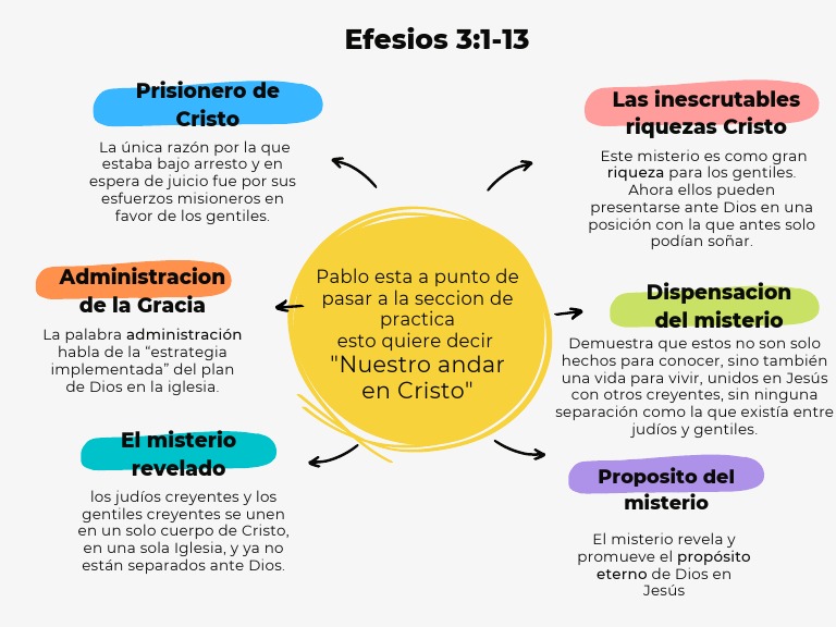 Mapa Mental de Efesios Cap 3 | PDF