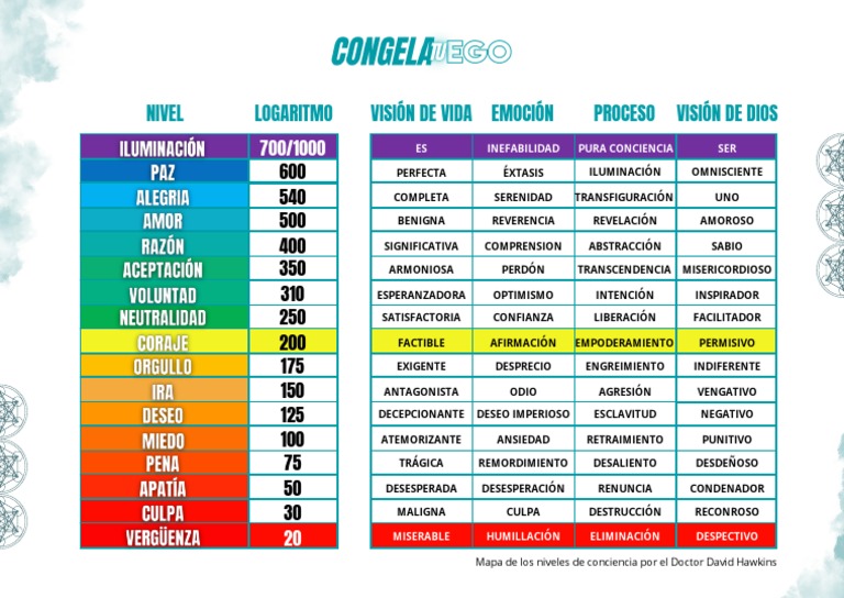 Mapa de Los Niveles de Conciencia | PDF
