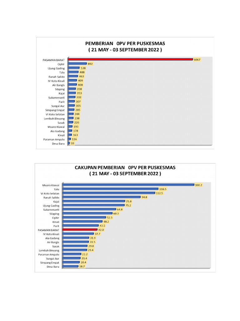 Grafik Kejar Dan Bian Sampai 03 September 2022 | PDF