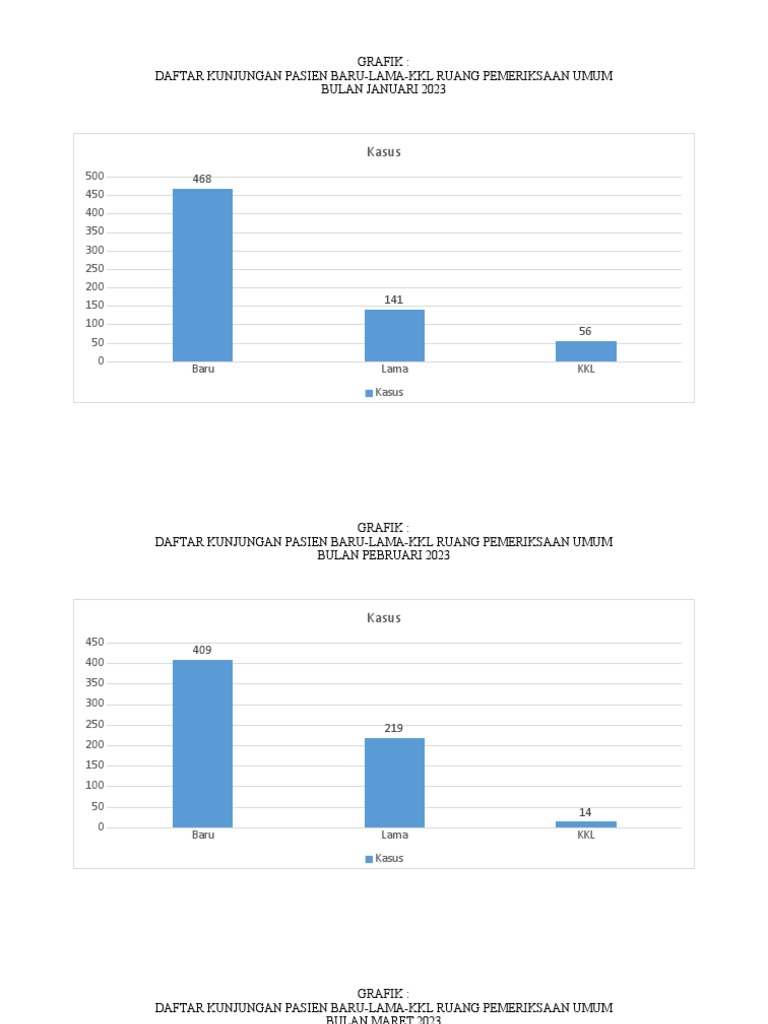 Grafik Kasus B, L, KKL Ruang Pemeriksaan Umum | PDF