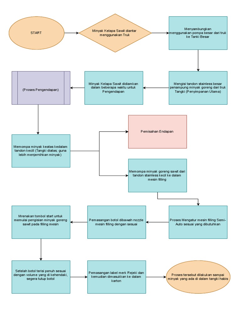 Flowchart New | PDF