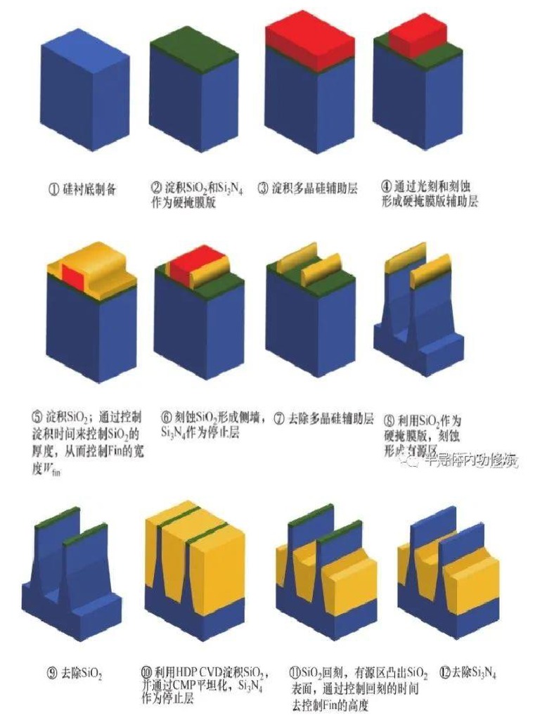 Intel 22nm FinFet Process | PDF