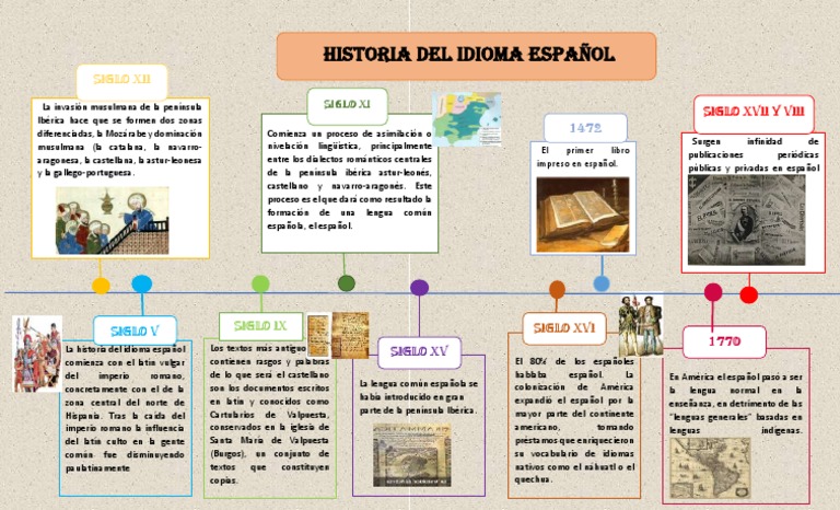 La Historia Del Espanol: Historia Del Español Para Niños – SMZWL