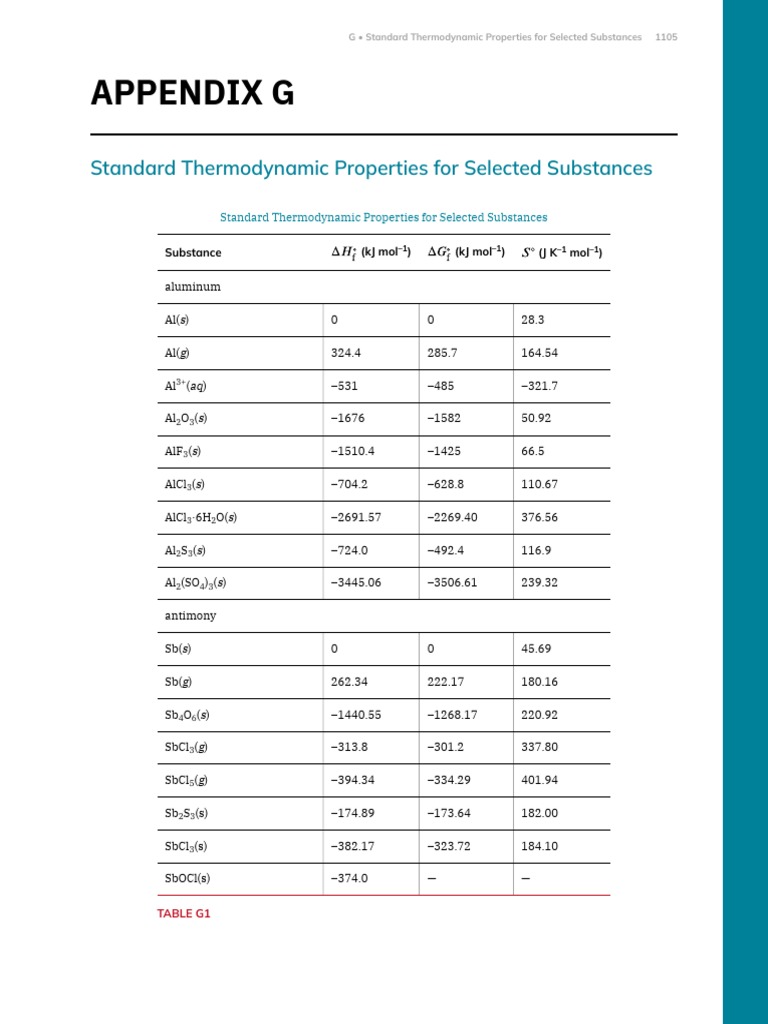 Appendix G - Standard Thermodynamic Properties For Selected Substances - Chemistry OpenStax ...