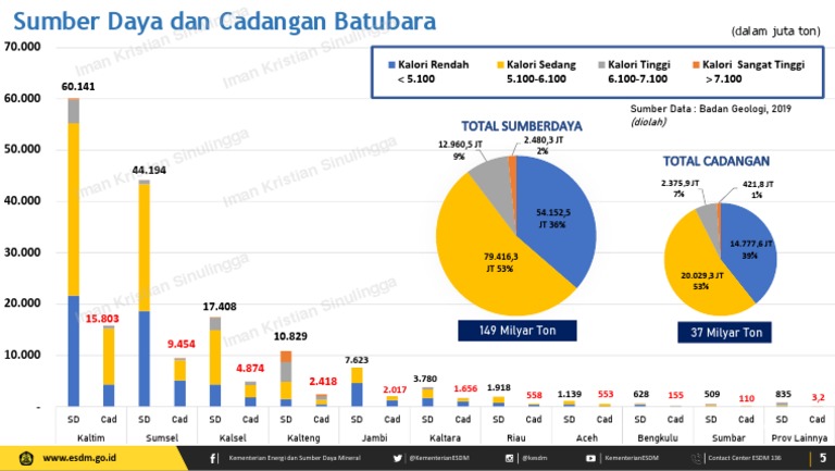 Sumberdaya Dan Cadangan Batubara Indonesia | PDF