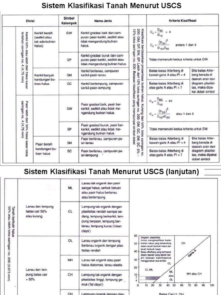 Klasifikasi Tanah USCS dan AASHTO | PDF