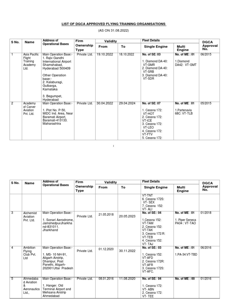 List of Approved Flying Training Organizations in India as of August 31 ...