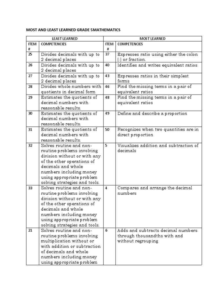 Grade 5 Math Learning Insights | PDF | Teaching Methods & Materials