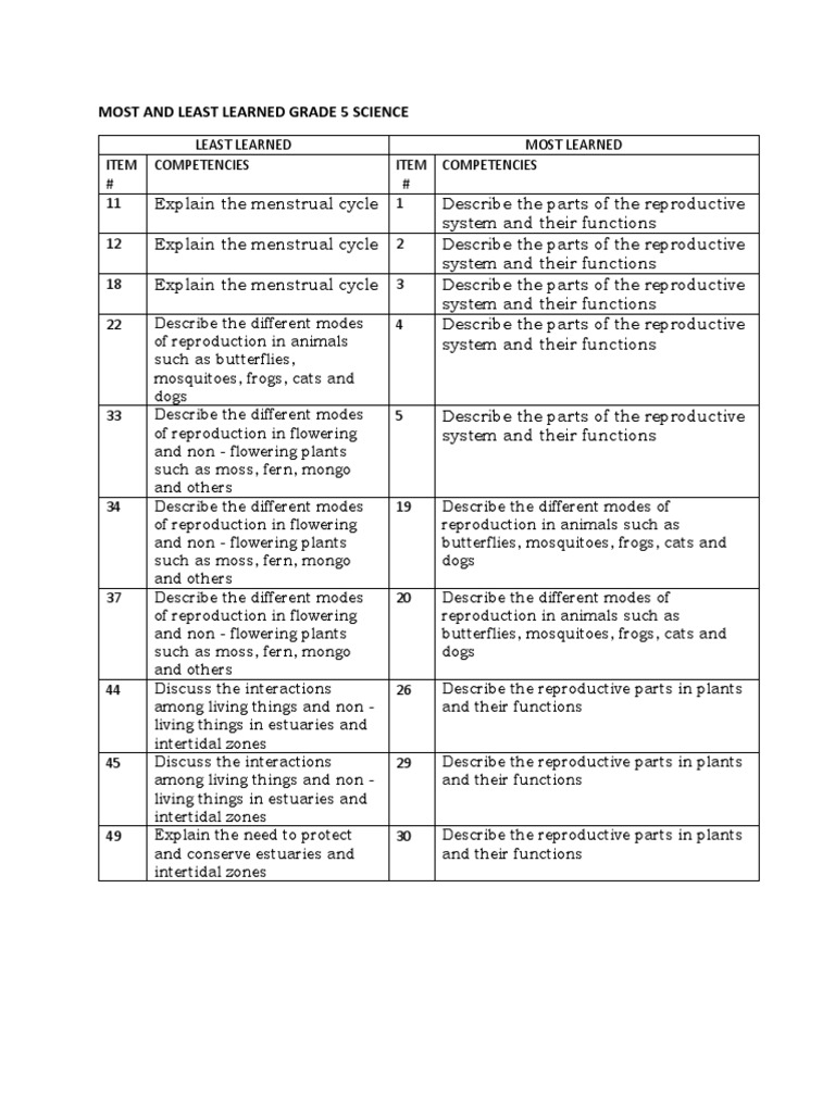 Most and Least Learned Grade 5 Science | PDF