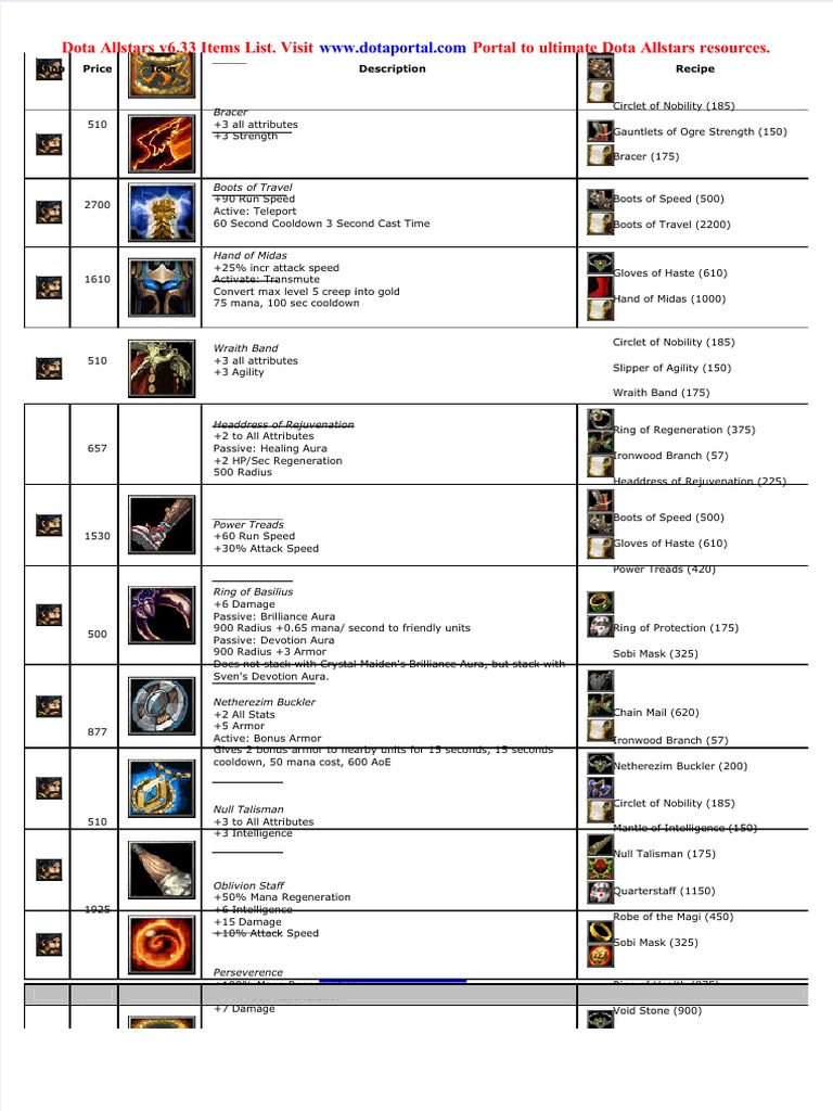 Dota Items List v633 | PDF
