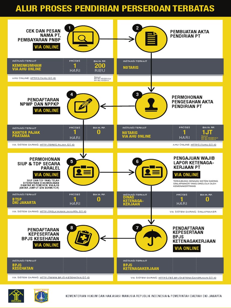 Infografik - Alur Pendirian PT | PDF