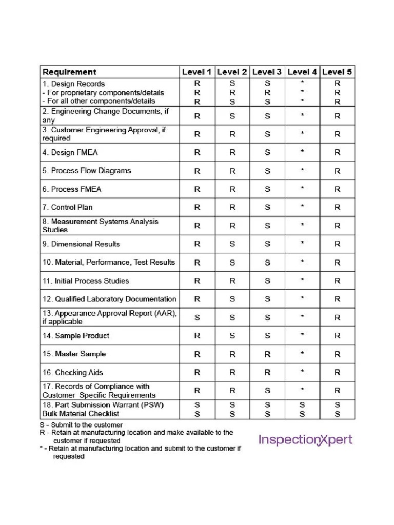PPAP Submission Levels | PDF