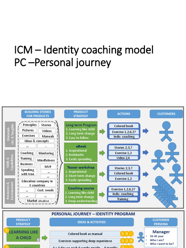 Identity Coaching Model | PDF | Business | Learning