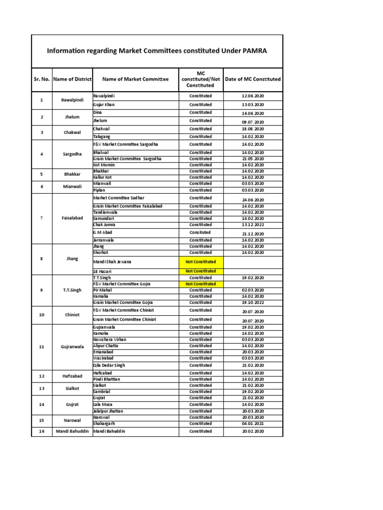 Market Committees Constituted Under PAMRA: A Comprehensive List of ...