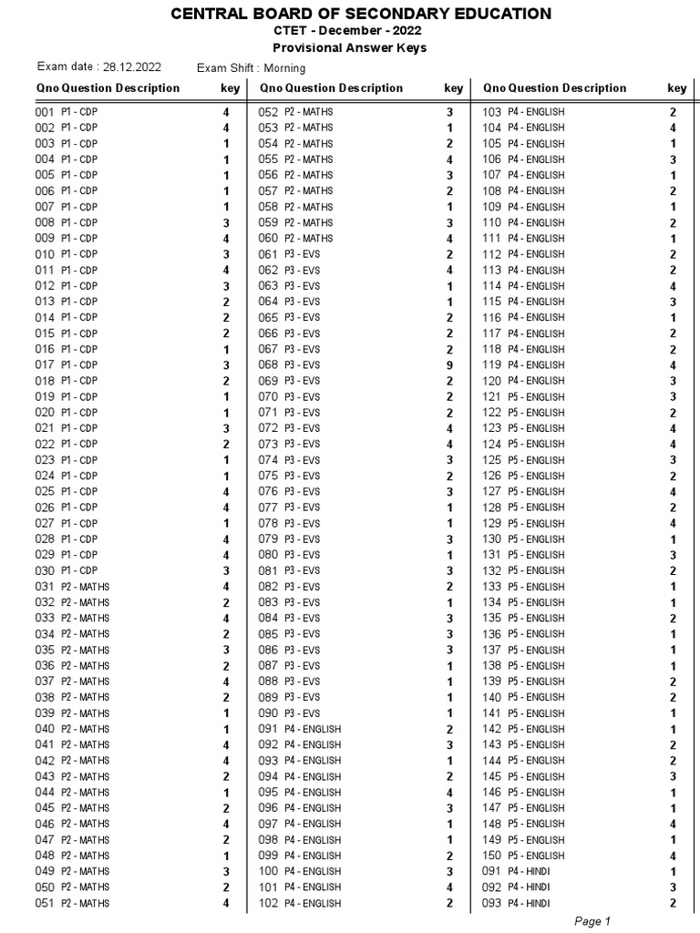 CTET - December - 2022 Provisional Answer Keys | PDF
