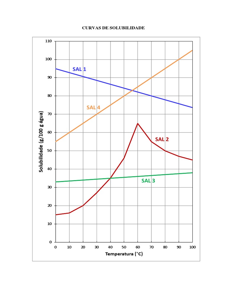 Curvas de Solubilidade | PDF