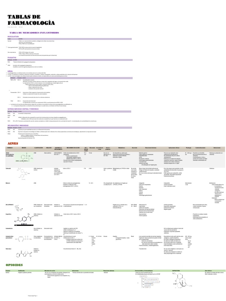 Tablas de Farmacología | PDF | Droga anti-inflamatoria libre de ...
