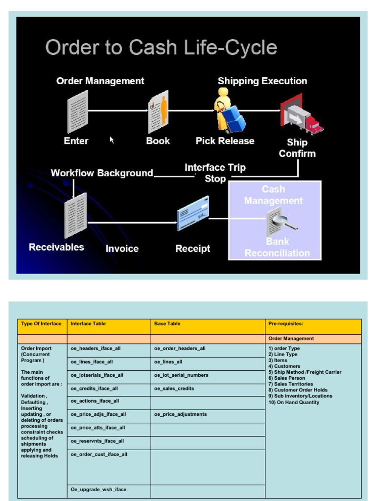 O2c Oracle Apps 11i Ready Reckoner | PDF | Application Programming ...