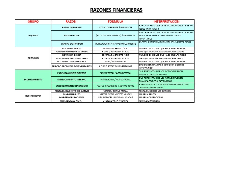RAZONES FINANCIERAS formulas | PDF | Capital de trabajo | Negocios ...
