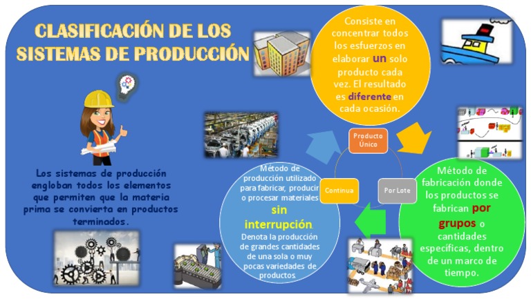 1.3 Infografía Clasificación de Sistemas de Producción | PDF