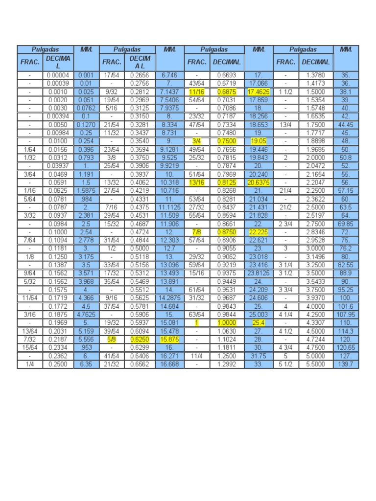 TABLA Pulgadas A MM | PDF | Teoría del ajedrez | Ajedrez